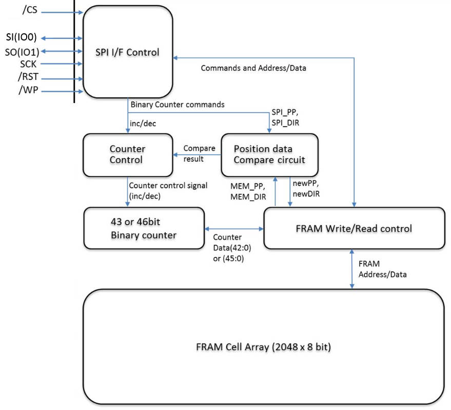 FRAM aimed at energy harvesting encoders | Electronics Weekly