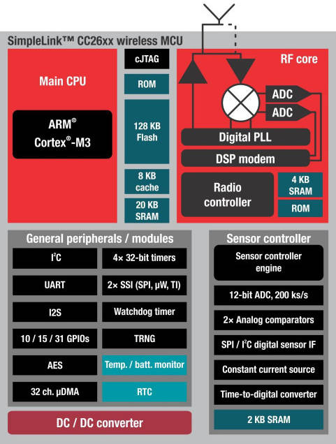 TI redesigns wireless MCUs from ground up | Electronics Weekly