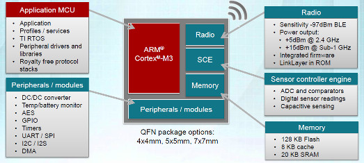 TI redesigns wireless MCUs from ground up | Electronics Weekly
