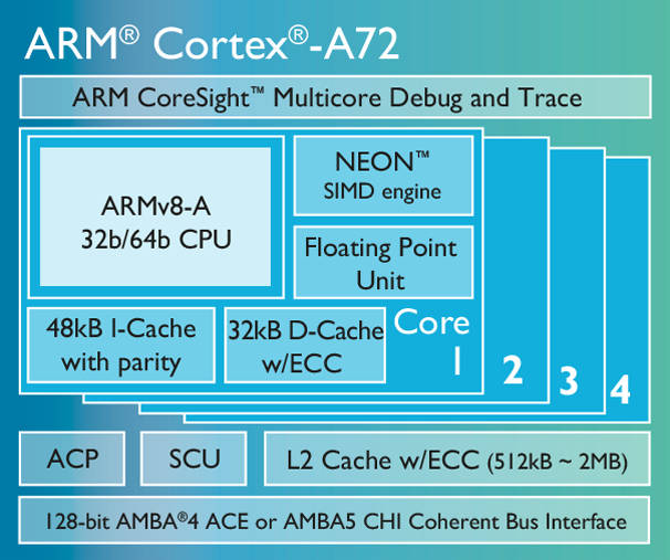 Updated: ARM's most powerful core