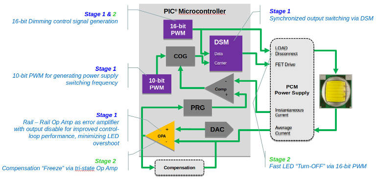 Microchip aims at LED car lighting | Electronics Weekly