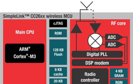 TI redesigns wireless MCUs from ground up | Electronics Weekly