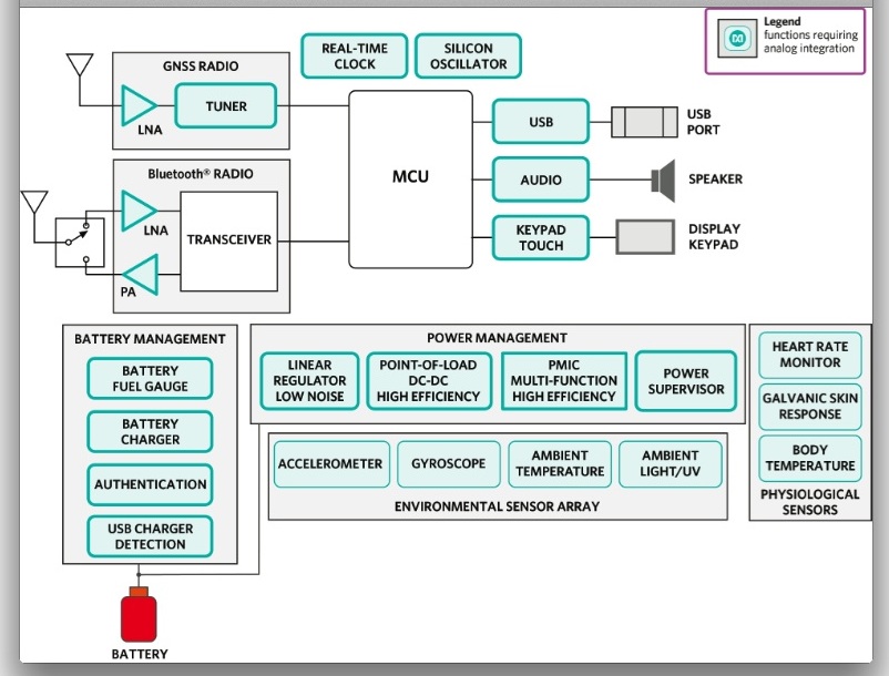 Golf and the art of wearable IoT technology | Electronics Weekly