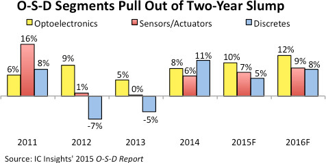 OSD sales resume growth | Electronics Weekly