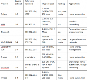 Choosing the right radio standard for IoT | Electronics Weekly