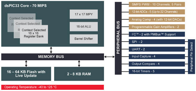 Microchip hones dsPIC for digital-in-the-loop power | Electronics Weekly