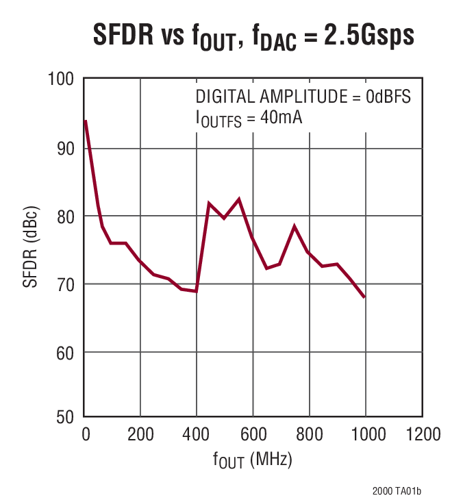 Linear DAC has spectral purity for broadband wireless | Electronics Weekly