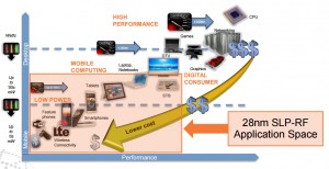 GloFo offers 28nm SLP-RF process | Electronics Weekly