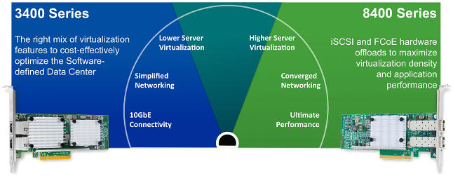 QLogic FastLinQ adapters verified to support OpenStack Kilo ...