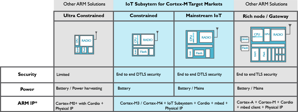 ARM produces mbed Cordio IP block | Electronics Weekly