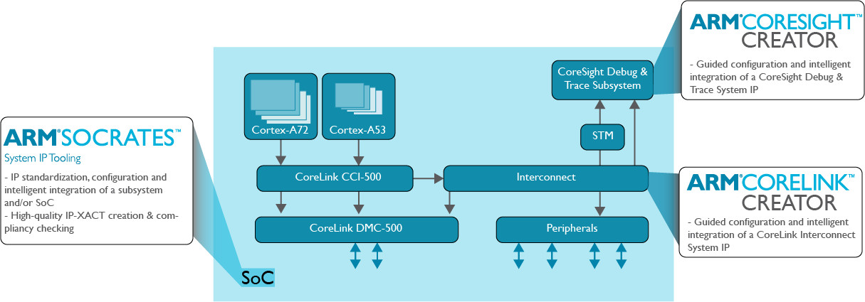 ARM tools reduce design months to days | Electronics Weekly