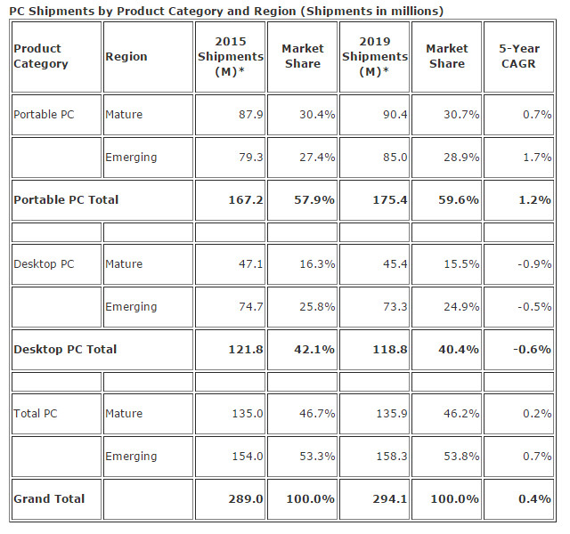 PCs and tablets down this year, says IDC | Electronics Weekly