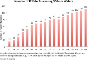 23 more 300mm fabs by 2019, says IC Insights | Electronics Weekly