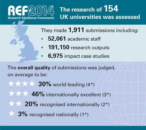 REF 2014 results guide UK research funding | Electronics Weekly