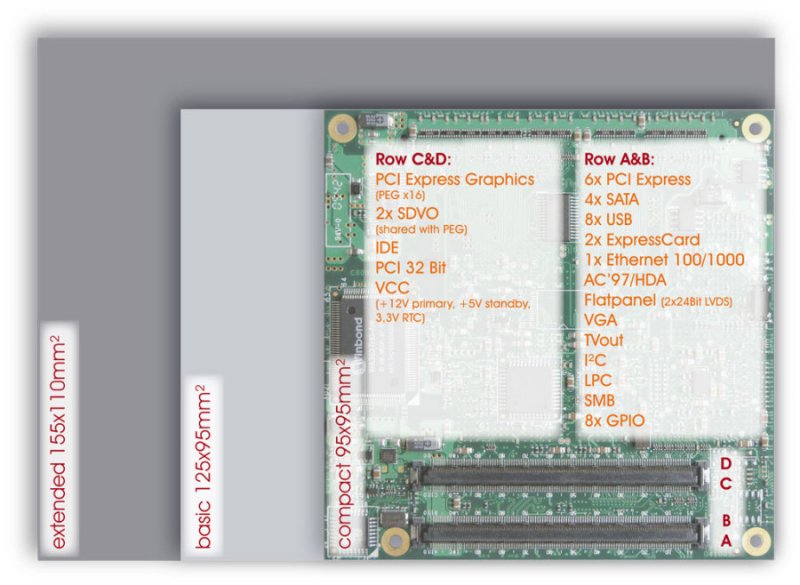 Computer-On-Module standards comparison | Electronics Weekly