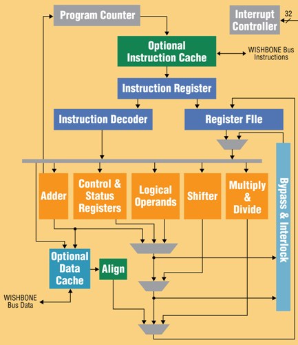 Fpga Processor Ip Needs To Be Supported Electronics Weekly