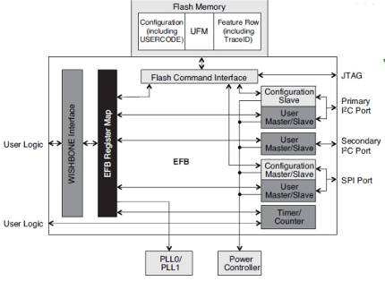 Hard IP support for Lattice PLDs | Electronics Weekly