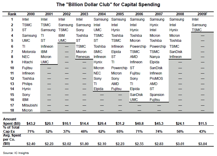 Three Years Of High IC Prices Forecasts IC Insights