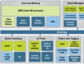 Energy Micro reveals more details on power efficient ARM MCU ...