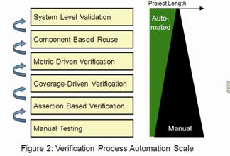 FPGA functional verification: why bother? | Electronics Weekly