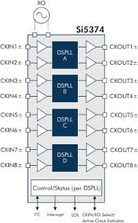 PLL chip cuts jitter for optical transport networks | Electronics Weekly