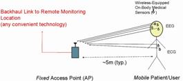 Personal body networks go wireless at 2.4GHz