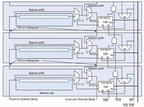3D chip design explored by Mentor Graphics | Electronics Weekly