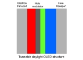 OLEDs with color temp spectrum of sunlight - Update