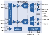 Fastest ever 12bit ADC | Electronics Weekly