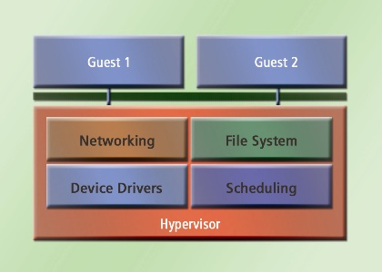 How secure is your hypervisor? | Electronics Weekly