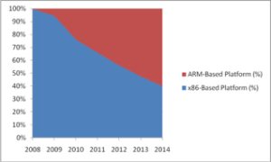 ARM processors to overtake x86 in UMDs in 2013 | Electronics Weekly