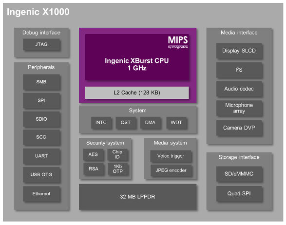 1GHz MIPS chip aimed at human-machine interfacing | Electronics Weekly