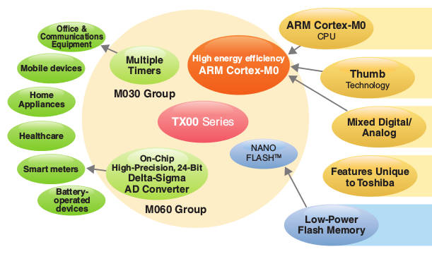 Toshiba adds USB to Cortex-M0 MCUs for mobile Toshiba adds USB to Cortex-M0 MCUs for mobile