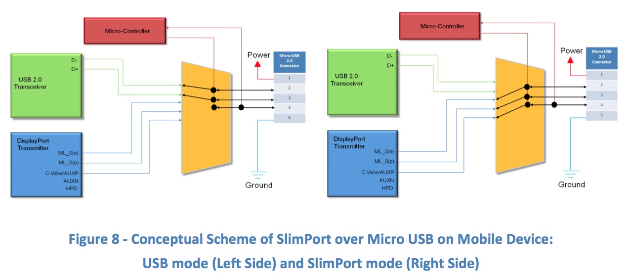 Analogix SlimPort connects mobiles to TV | Electronics Weekly