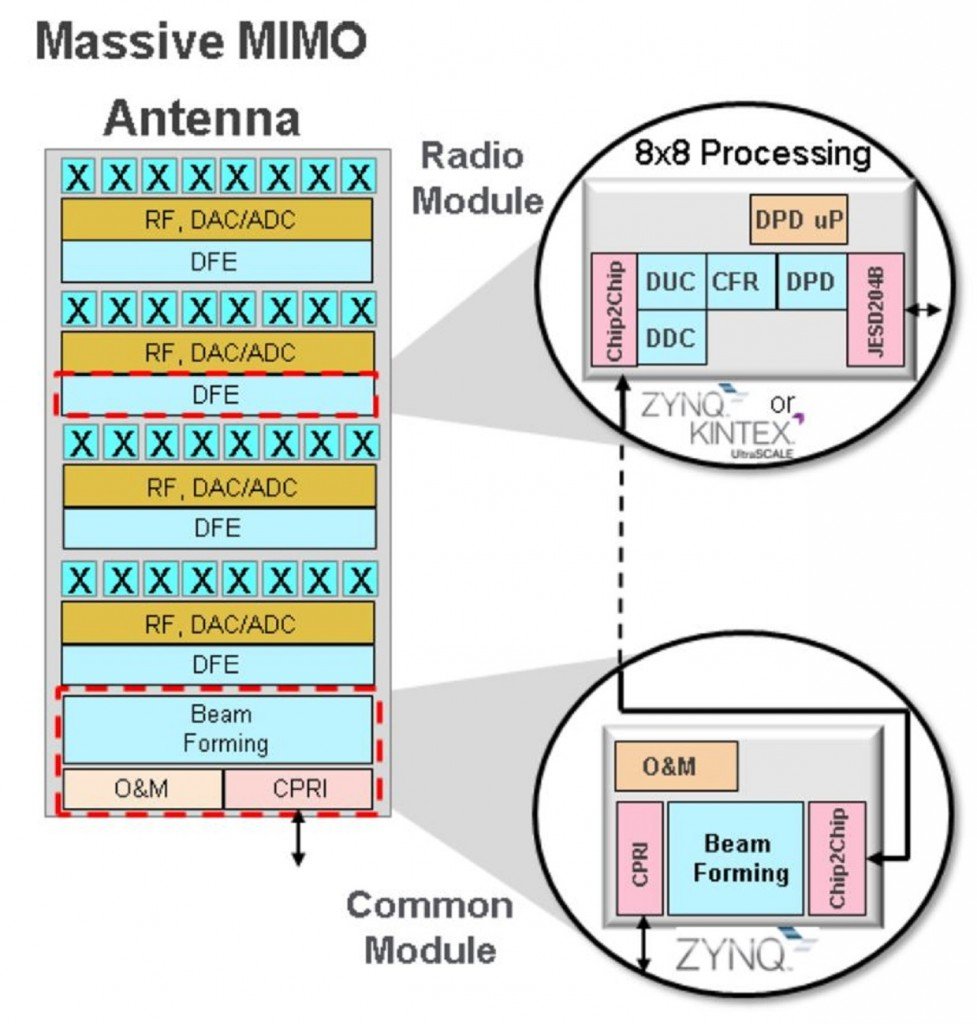 5G teams need FPGAs for massive MIMO research | Electronics Weekly