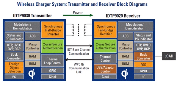IDT and Digi-Key set up wireless charging contest | Electronics Weekly
