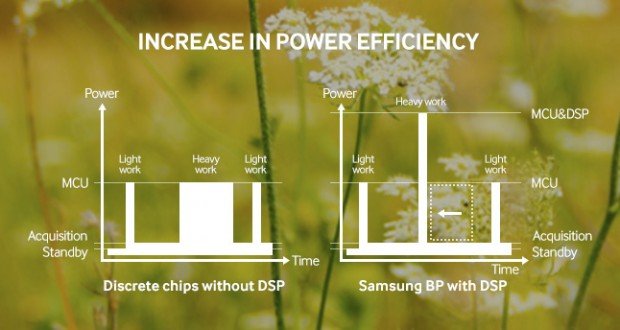 Samsung targets wearable IoT devices with bio-processor | Electronics ...