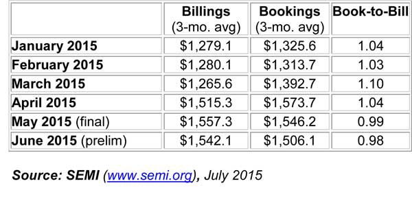 SEMI book-to-bill ratio decelerates | Electronics Weekly