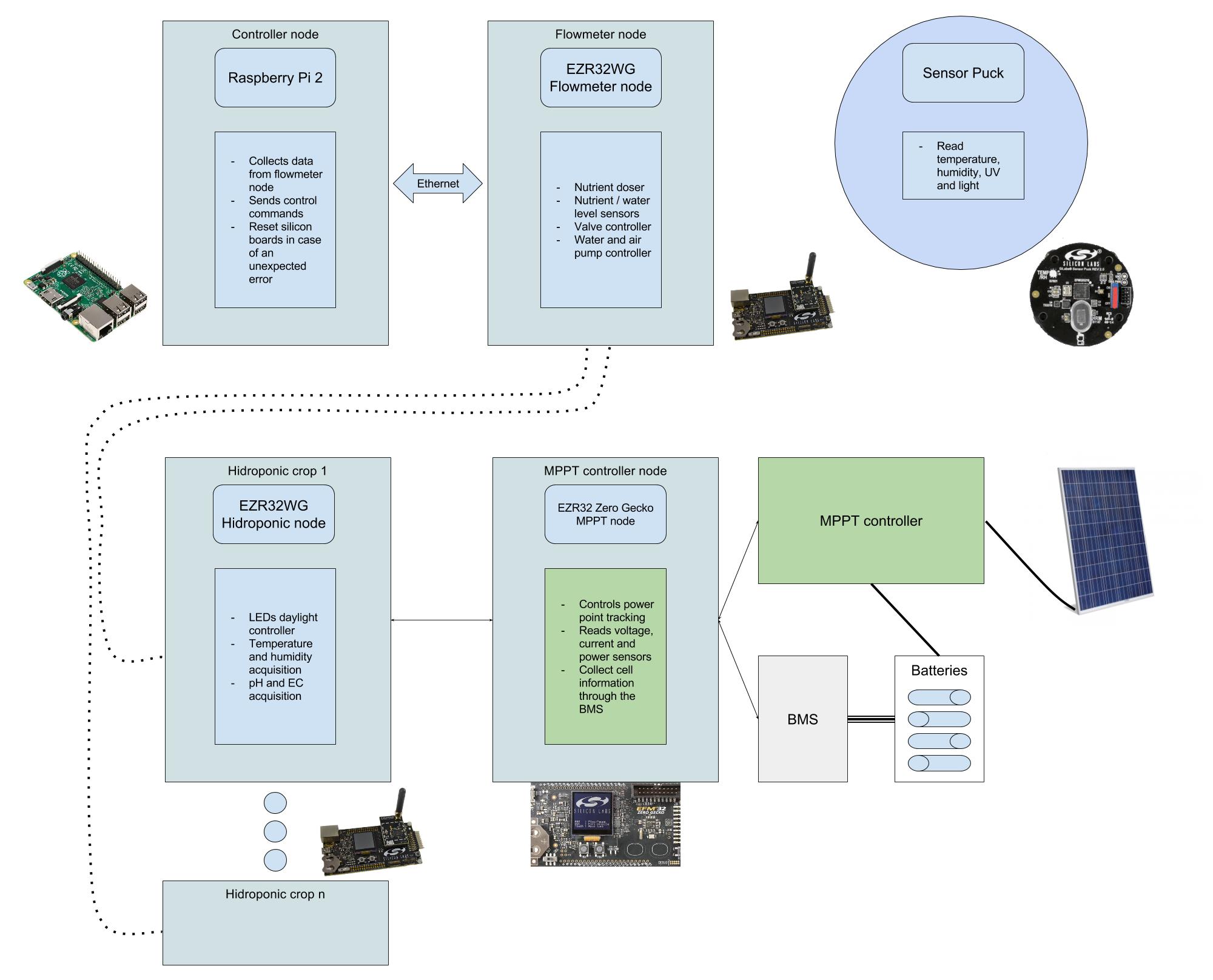 ‘Vertical Farming’ Design Challenge – The inside view