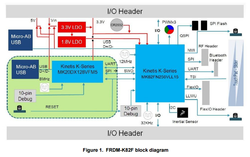 DevBoard Watch: NXP Kinetis K80 for IoT and security
