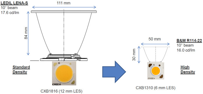 Cree gets ~6,000 lm from 9mm diameter LED | Electronics Weekly