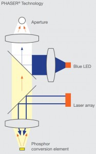 Laser spotlights and LED stage lighting from Osram | Electronics Weekly