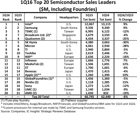 Top 10 (+10) Q1 IC Vendors | Electronics Weekly