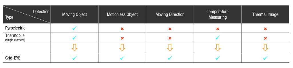 White Paper Panasonics Infrared Array Sensor Explained Electronics Weekly