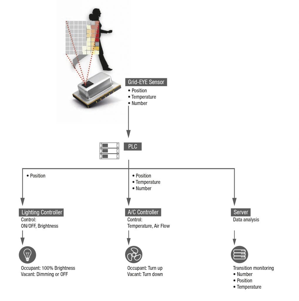 White Paper: Panasonic's infrared array sensor explained | Electronics ...