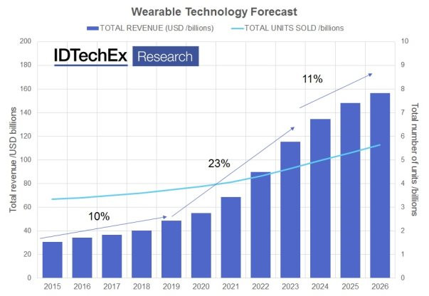 Wearables market worth $30bn, says IDTechEx | Electronics Weekly