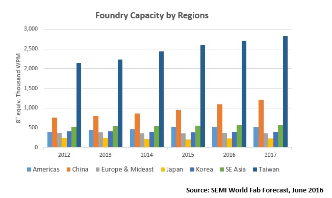 Taiwan and China Will Have 75% Of World Foundry Capacity Next Year ...