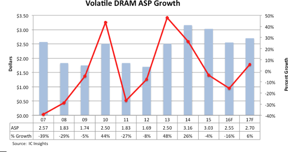 19% drop for DRAM market in 2016 | Electronics Weekly