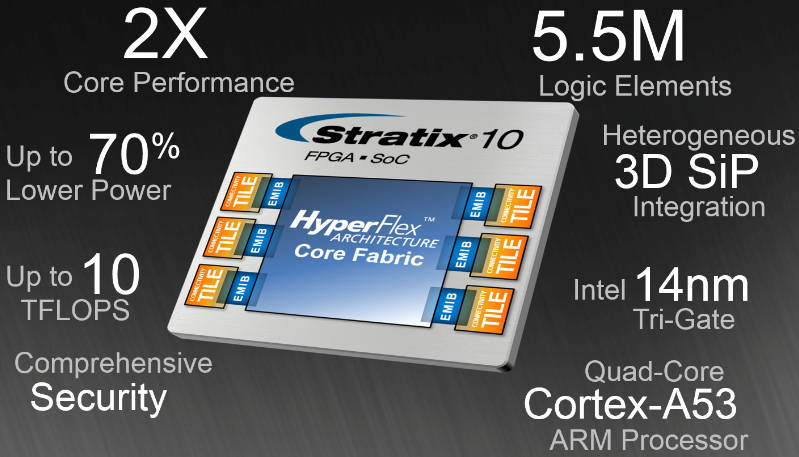 Intel samples Stratix 10 for data centres and networking | Electronics ...