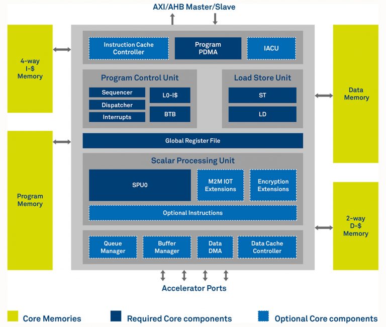 Ceva processor tackles IoT wireless standards